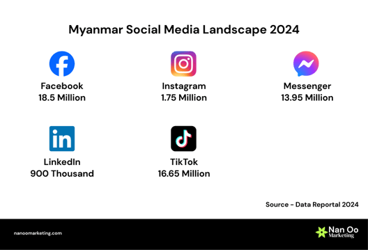 TikTok Trends in Myanmar 2026
